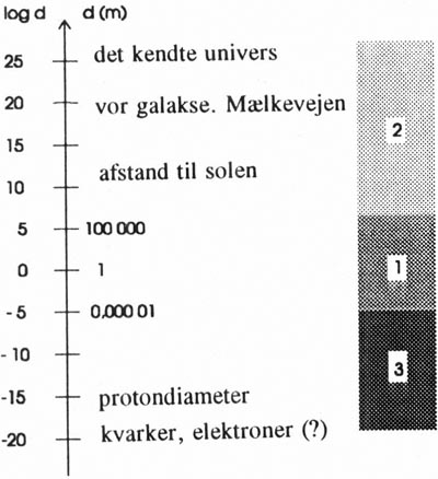 Gunnar Lundberg: Om størrelse og afstand